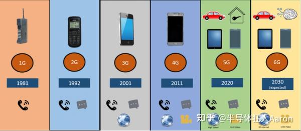 1G、2G、3G、4G、5G有什么区别？6G是什么样子的？ - 知乎