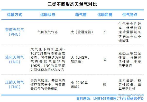 2023年中国LNG行业研究报告 - 知乎