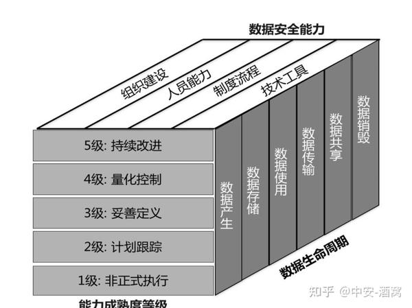 DSMM数据安全成熟度模型-数据安全的指南针 - 知乎
