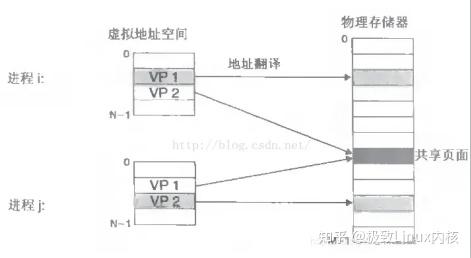 浅谈Linux mmap内存映射 - 知乎