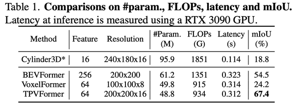 【论文阅读】TPVFormer：基于三视角的视觉三维语义占用预测 - 知乎