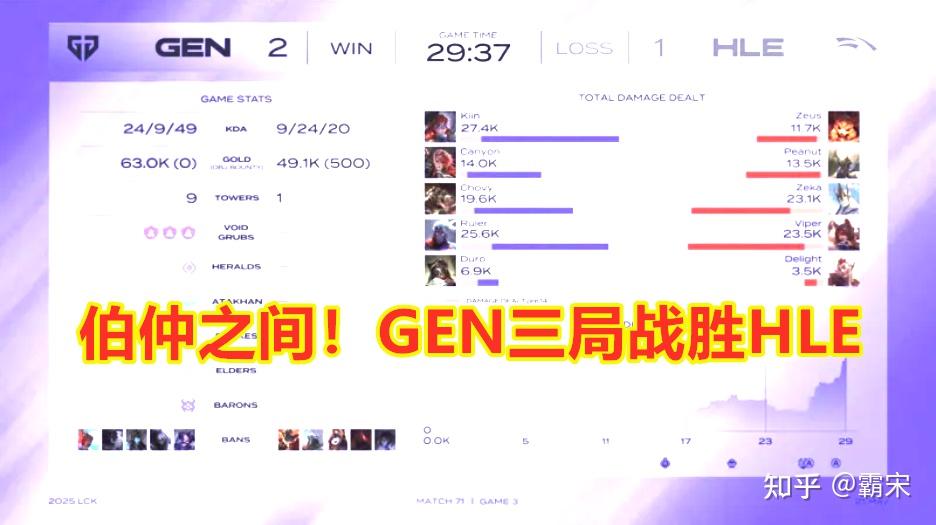 LCK第二阶段：GEN击败HLE，豪取十五连胜 - 知乎