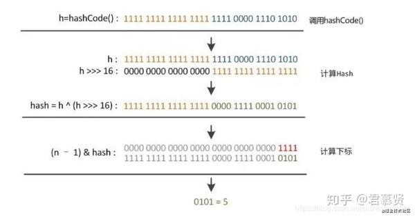 HashMap，你知道多少？ - 知乎