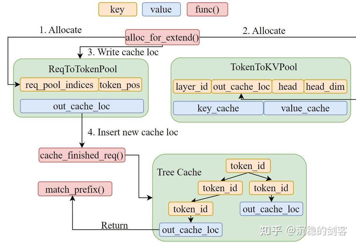 从代码看 SGLang 的 KV Cache - 知乎