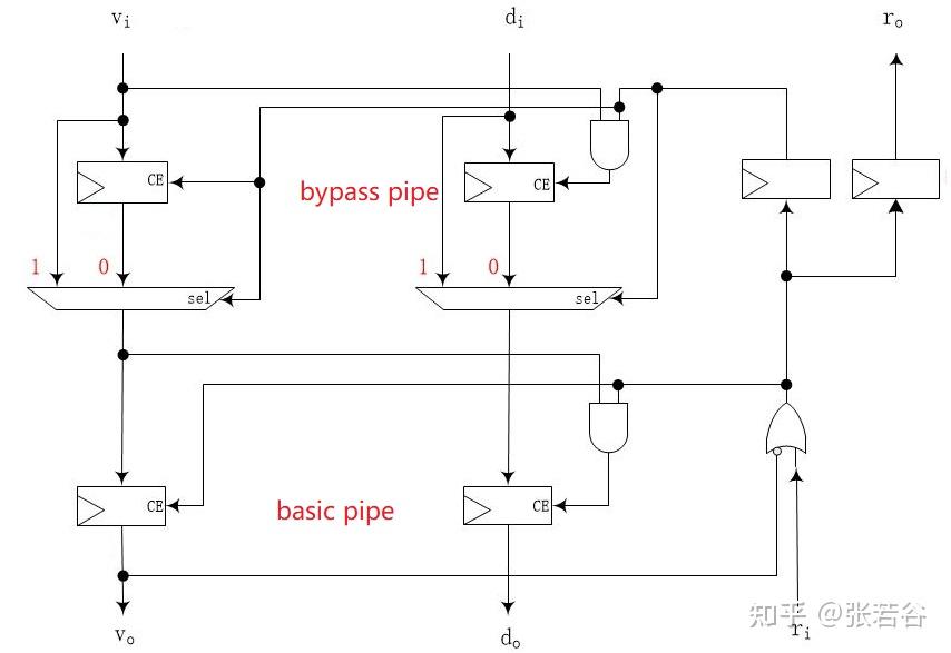 RTL优化1——Skid buffer（ready打拍） - 知乎