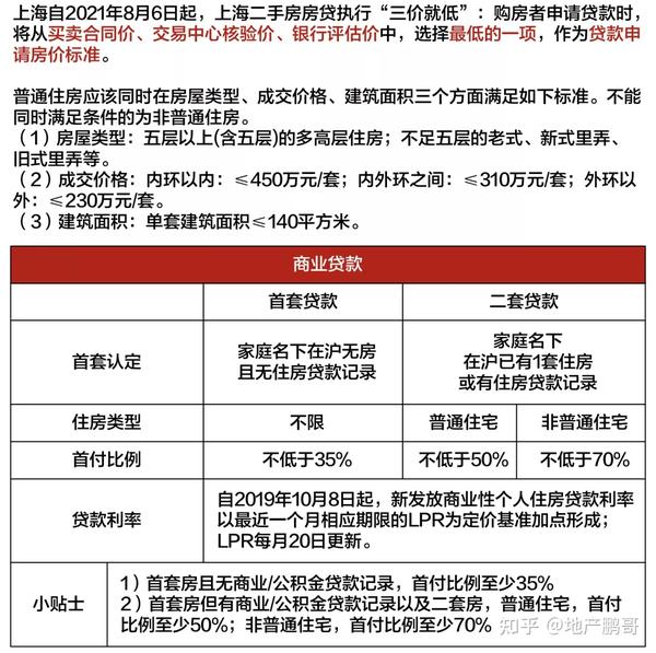 2023年上海全方面购房攻略 丨限购 贷款 赠与 继承 新房积分 税费 摇号 大汇总! 知乎