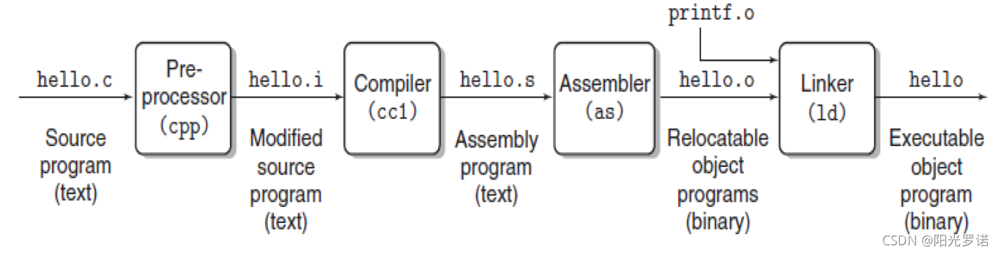 CS15-213 csapp chapter01 计算机系统漫游 学习笔记 - 知乎