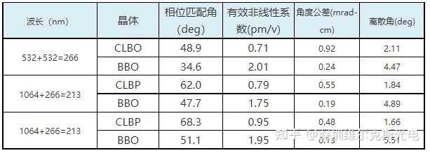 非线性光学CLBO晶体，NLO晶体材料特点与参数介绍 - 知乎
