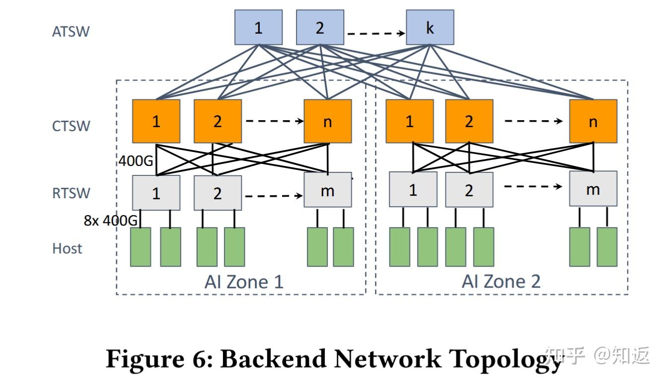 UB-Mesh: 基于统一互联和高维直连拓扑的AI集群架构 - 知乎