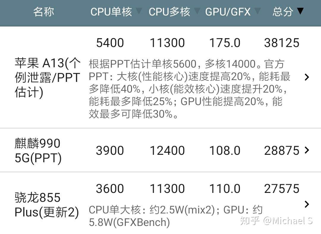 如何评价A13处理器？ - 知乎