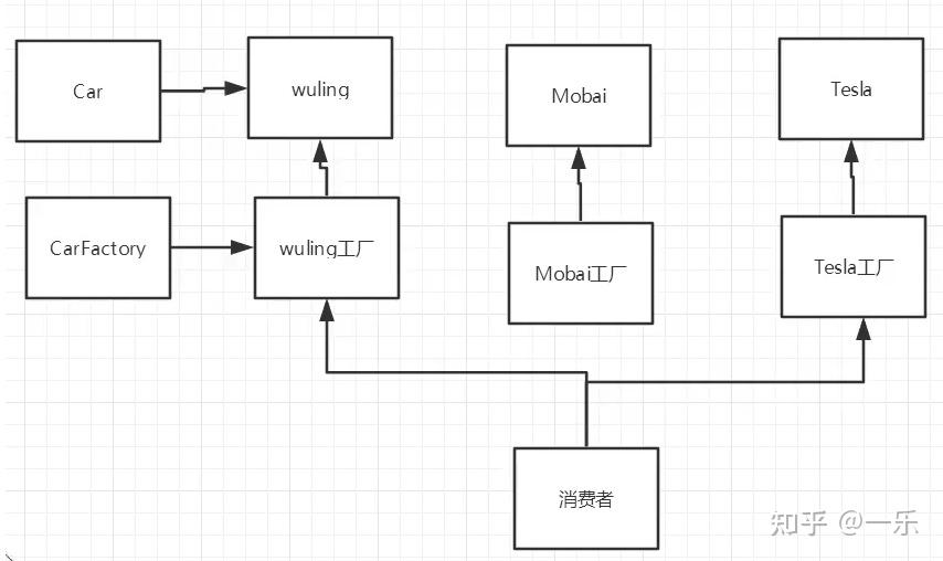 设计模式之 工厂模式、建造者模式 知乎