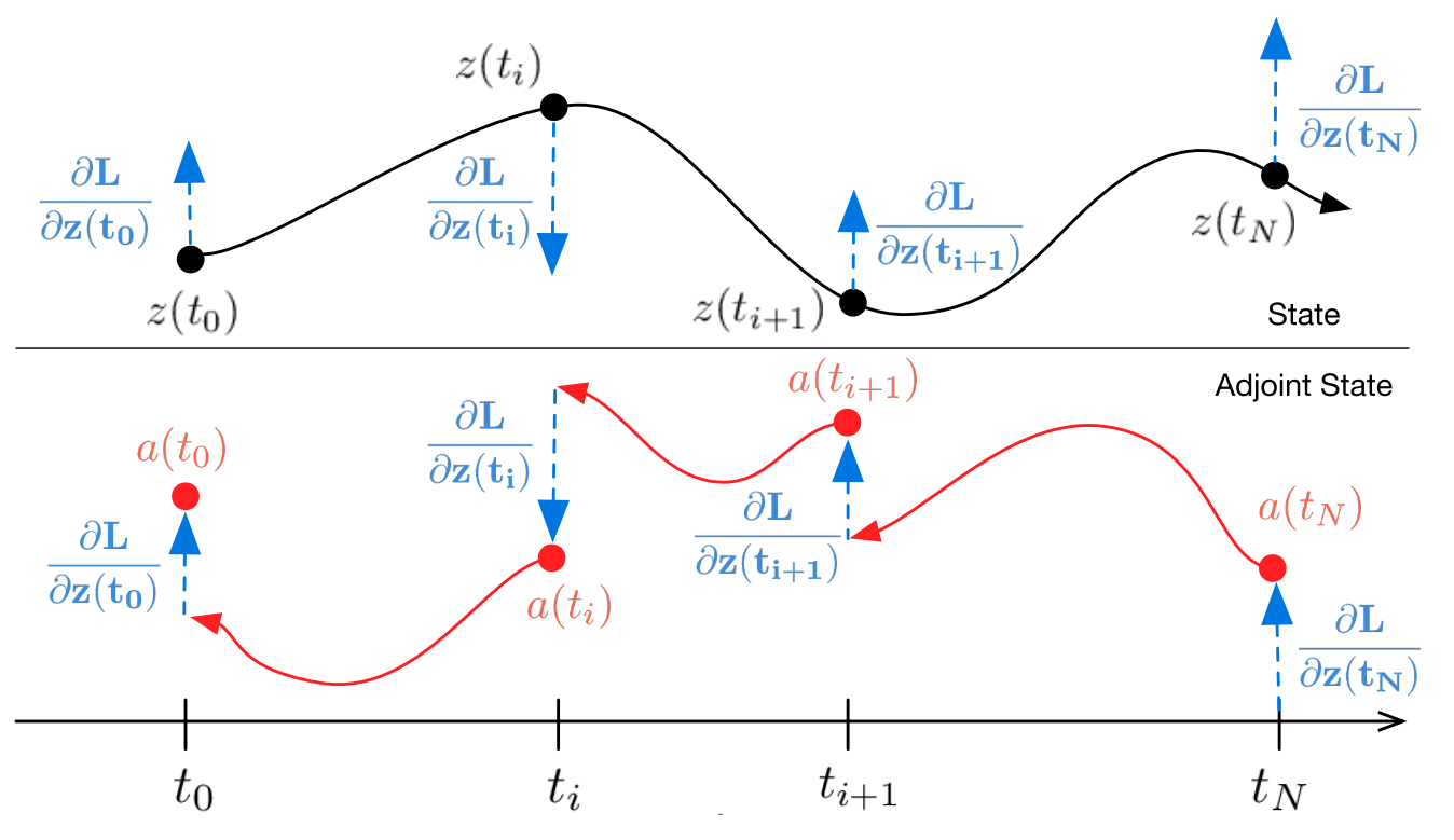 Understanding Adjoint Method of Neural ODE - 知乎