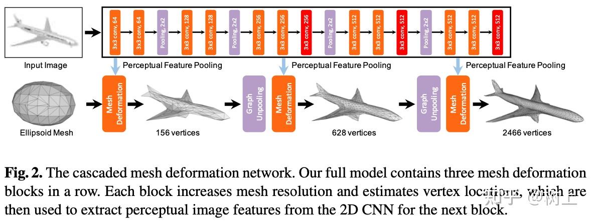 读 Pixel2Mesh: Generating 3D Mesh Models from Single RGB Images - 知乎
