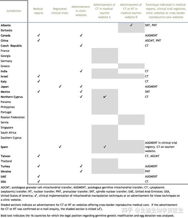 卵子线粒体操作术MMT：IVF诊所的监管和责任 - 知乎