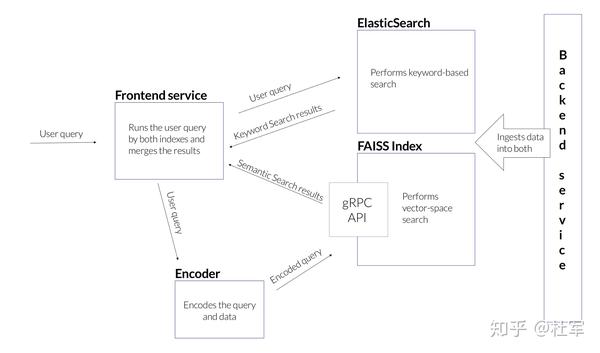通过 Faiss 和 USE 给 ElasticSearch 增加向量搜索 - 知乎