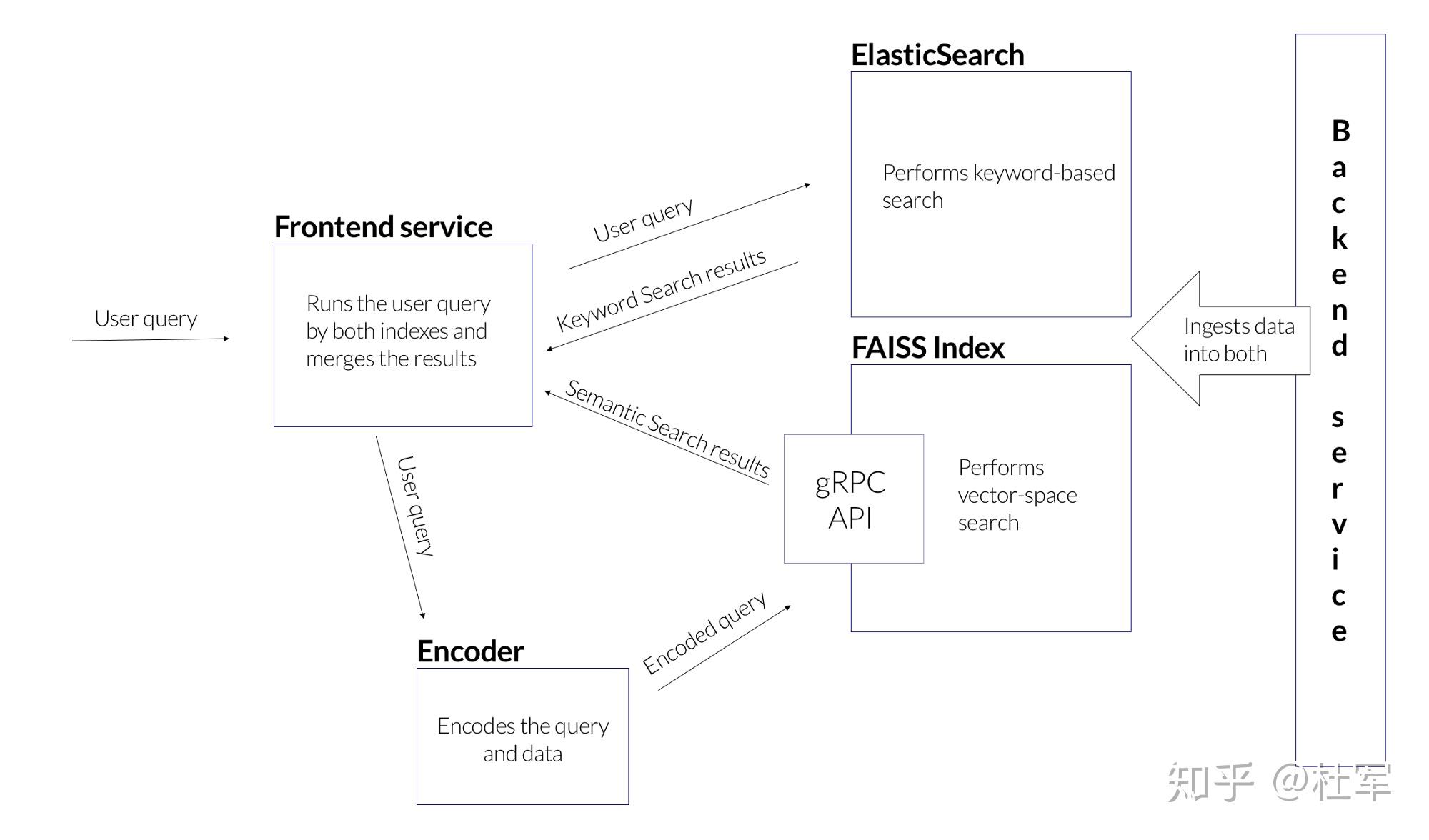 通过 Faiss 和 USE 给 ElasticSearch 增加向量搜索 - 知乎