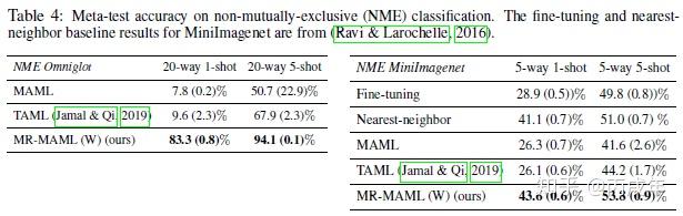 (ICLR2020) Meta-Learning without Memorization - 知乎