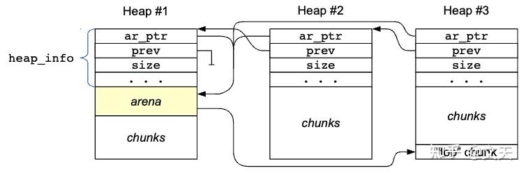 Glibc Malloc(PTMalloc) 简介 - 知乎