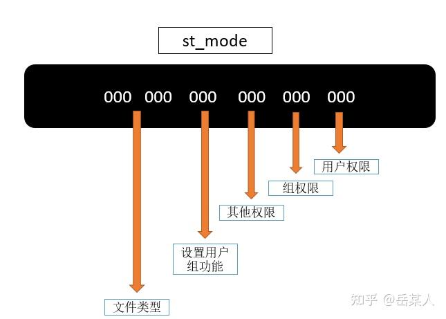 Unix文件系统调用1 Stath 知乎