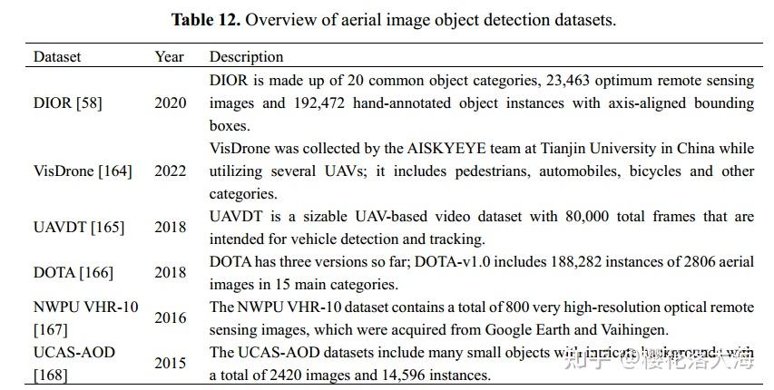 文献阅读：Deep learning-based small object detection: A survey（2023） - 知乎