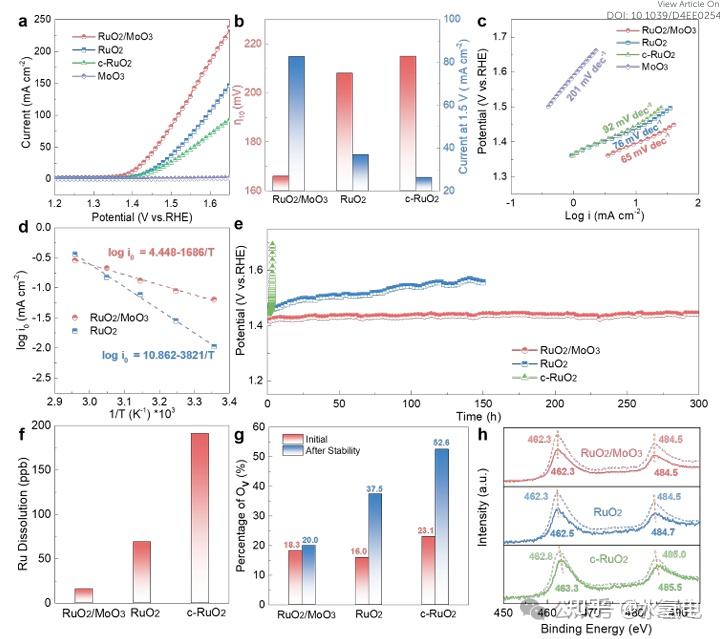 EES：RuO2向MoO3氧溢出增强了RuO2酸性OER活性和持久性 - 知乎