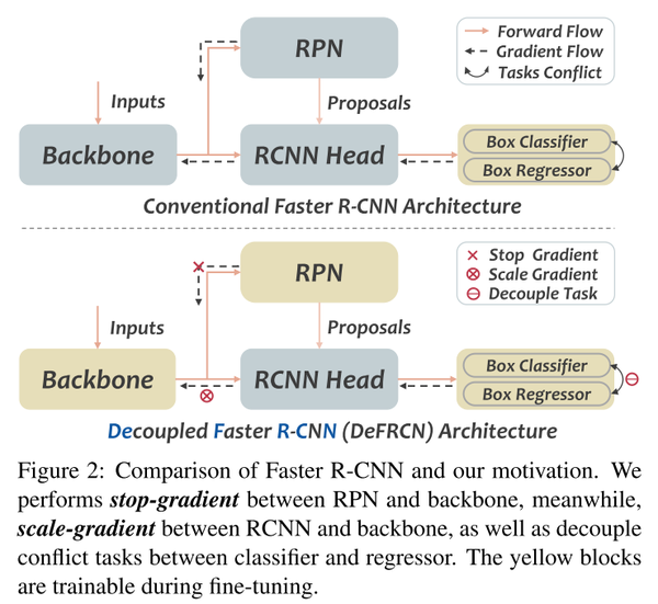 少样本目标检测 Defrcn Decoupled Faster R Cnn For Few Shot Object Detection 知乎