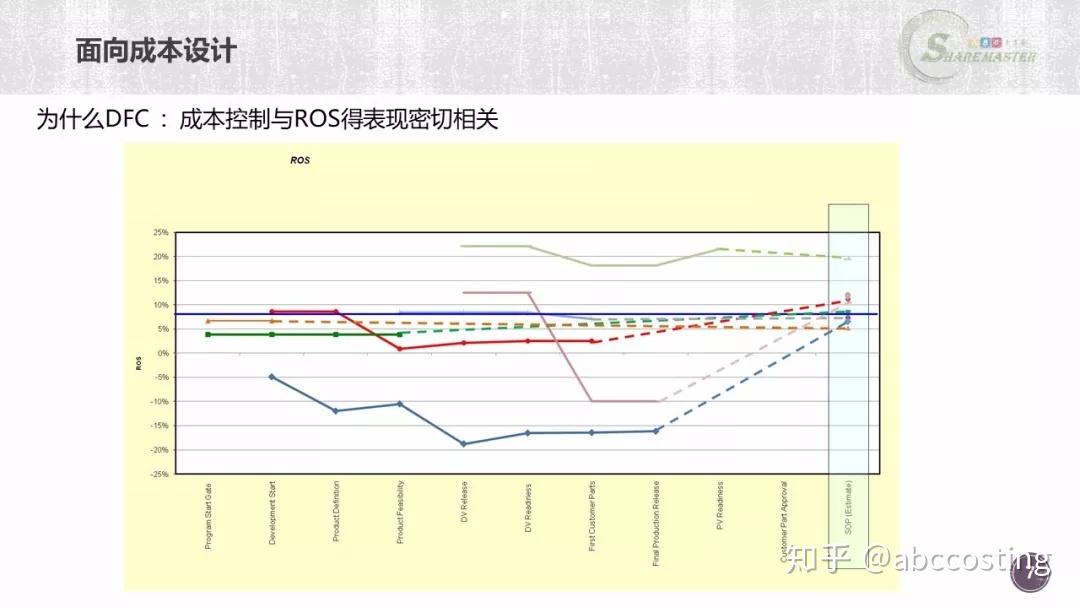 面向成本的设计(DFC)——降本设计 - 知乎