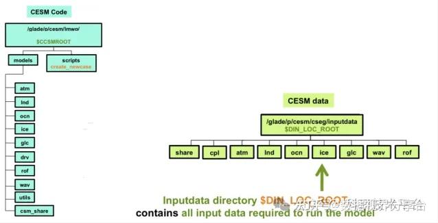 CLM5.0陆面模式从入门到精通：安装配置、区域模拟与代码开发全解析 - 知乎