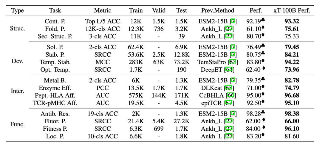 将蛋白质语言模型扩展到千亿参数，深度解读百图生科、清华xTrimoPGLM模型 - 知乎