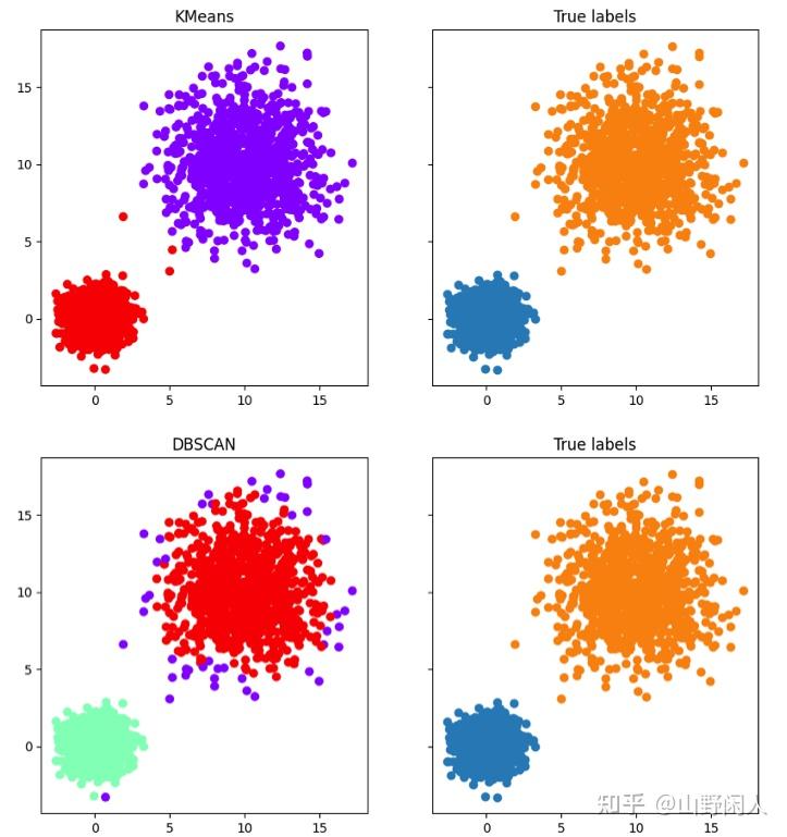 [聚类算法] KMeans, DBSCAN在语义检索上的应用 - 知乎