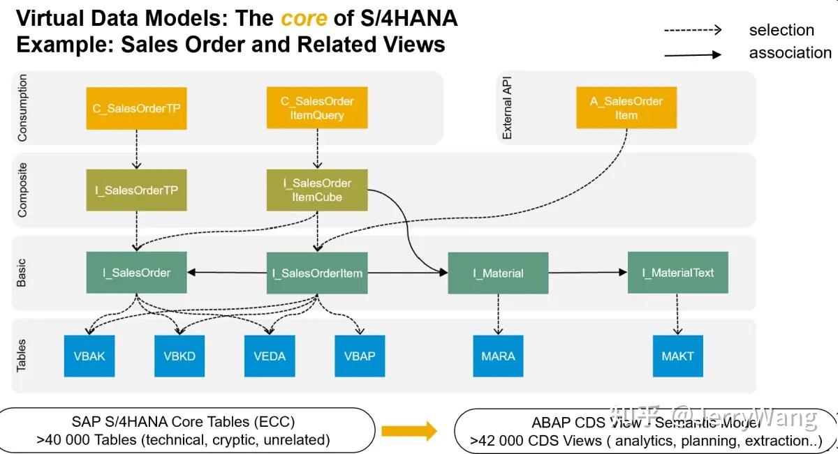 SAP ABAP CDS View 和 HANA CDS View 相同点和不同点辨析 - 知乎
