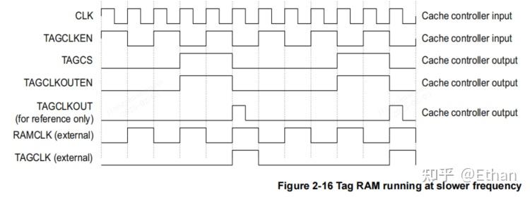 ARM L2 cache RAM - 知乎