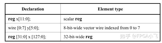 10，Verilog-2005标准篇：数组（array）声明 - 知乎