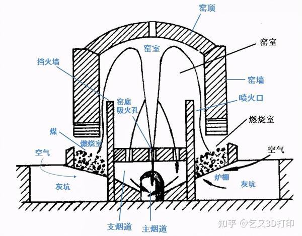 陶瓷3D打印——陶瓷烧结之间歇式窑炉 - 知乎