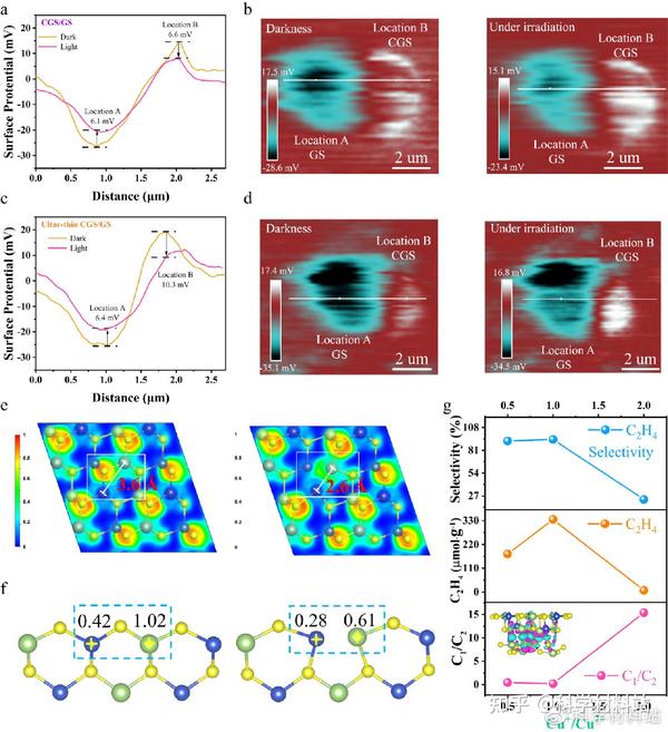 天津大学于涛AFM: 利用S空位调节Cu-Ga金属键增强光催化CO2还原为C2H4 - 知乎