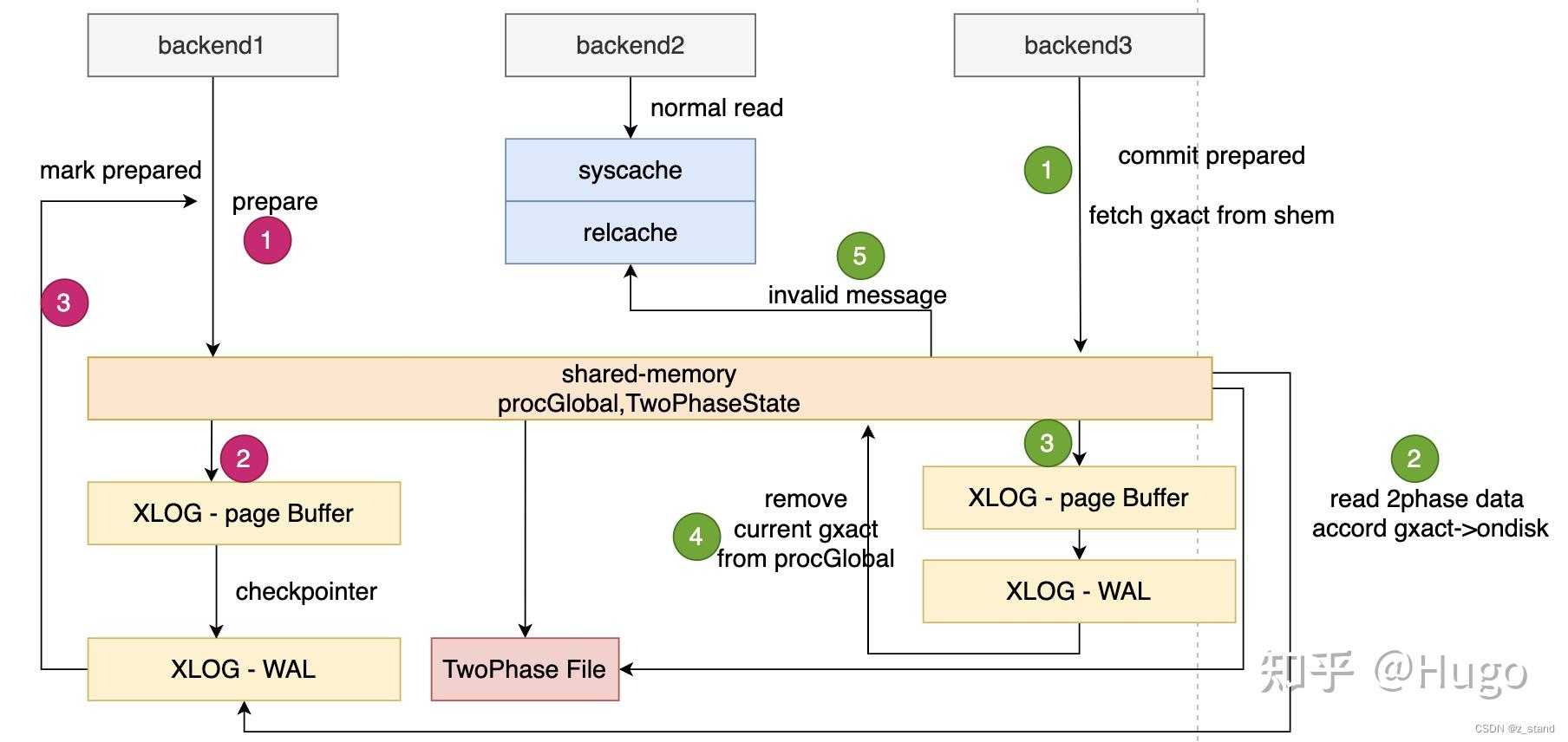 两阶段提交(2 Phase Commit) 在 PostgreSQL 和 RocksDB 中的实现 - 知乎