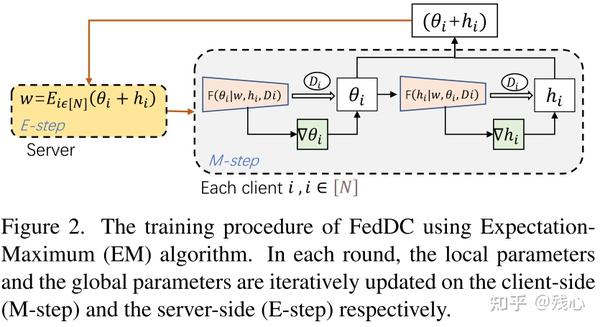 FedDC Federated Learning with Non-IID Data via Local Drift Decoupling ...