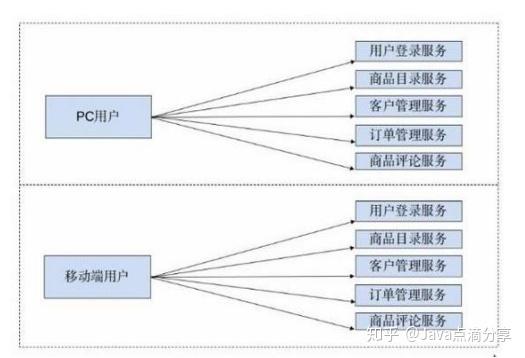MVC、RPC、SOA、微服务架构之间的区别 - 知乎