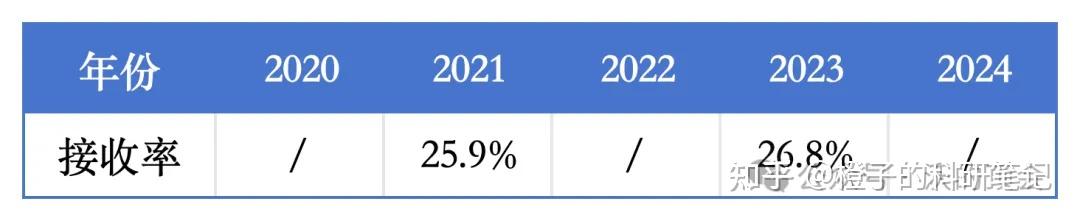 CVPR/ECCV/ICCV/ACL/EMNLP等最新投稿时间、接收率，历年中稿论文，看这一篇就够了！ - 知乎