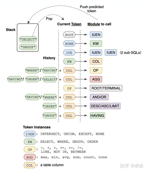 Text-to-SQL论文阅读笔记：SyntaxSQLNet - 知乎