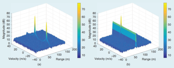 4D成像雷达专栏 | 4D成像雷达MIMO波形分集技术 - 知乎