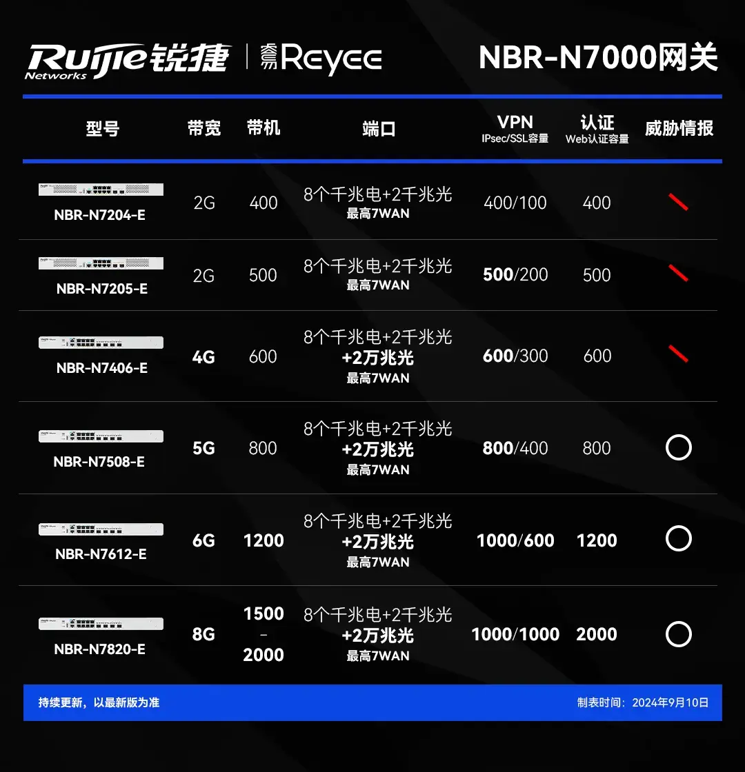 新性能，新技术，新安全——NBR-N7000超级网关 - 知乎