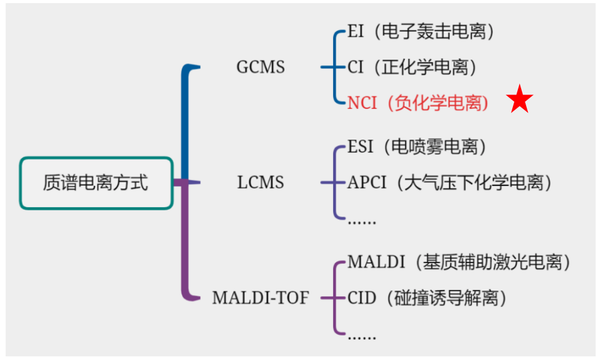 NCI负化学电离源大显身手，直击国抽细则灵敏度痛点 - 知乎