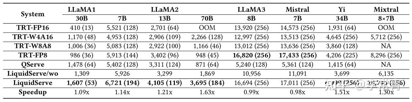 [文献翻译] LiquidGEMM: Hardware-Efficient W4A8 GEMM Kernel for High-Performance LLM Serving - 知乎