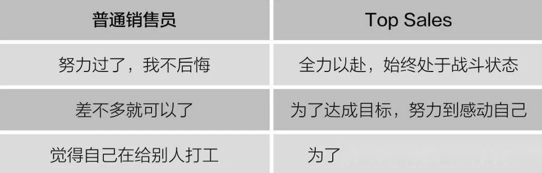 销售分享｜普通销售和Top Sales差别 - 知乎