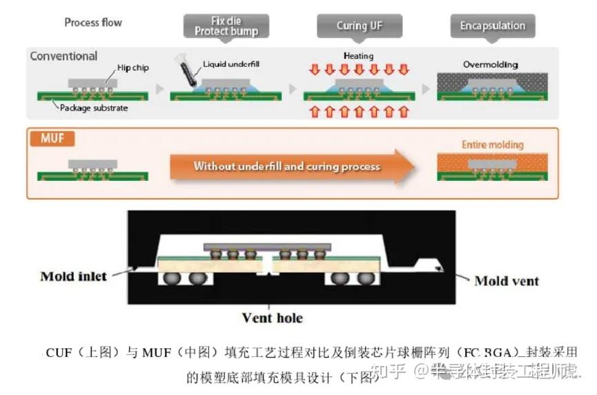 先进封装Underfill工艺中的四种常用的填充胶CUF，NUF，WLUF和MUF - 知乎