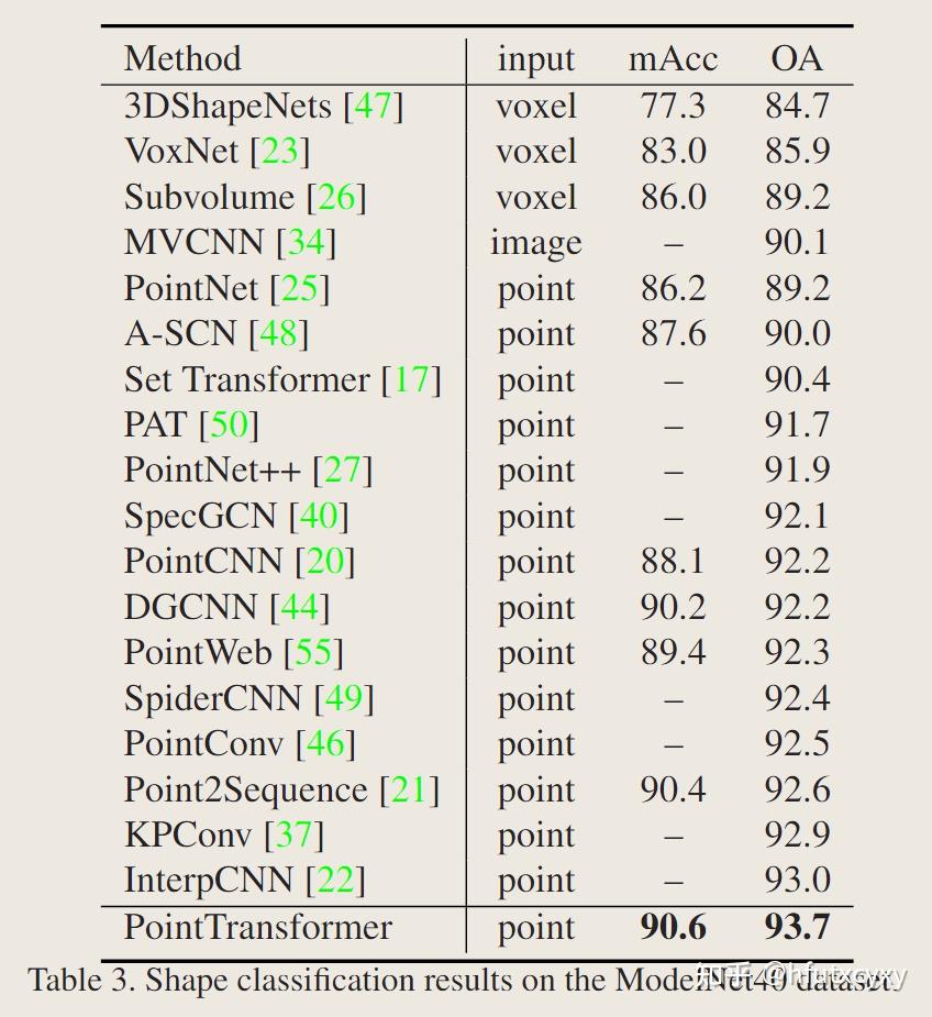 论文阅读笔记：Point Transformer - 知乎
