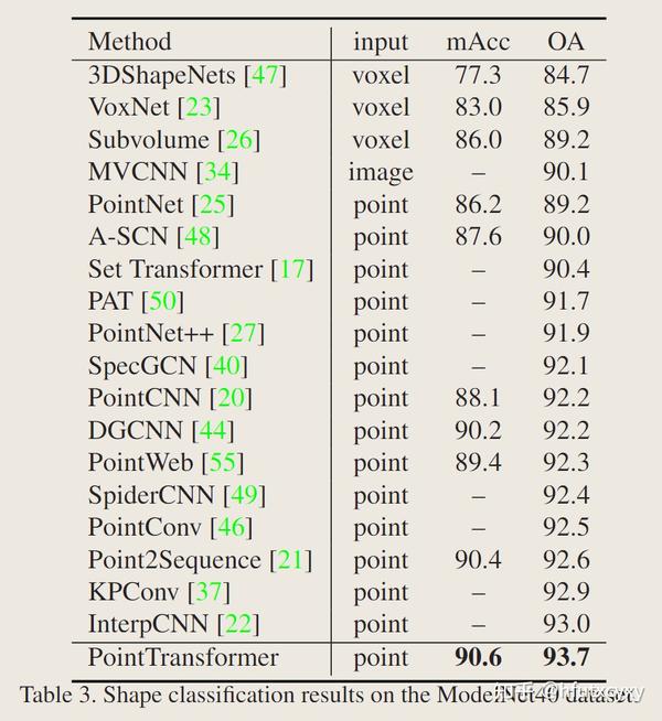 论文阅读笔记：Point Transformer - 知乎