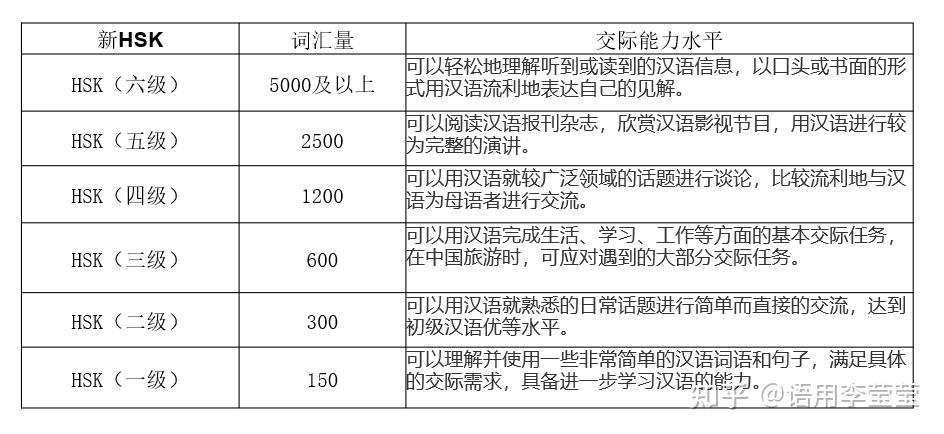 汉语水平考试HSK介绍 - 知乎