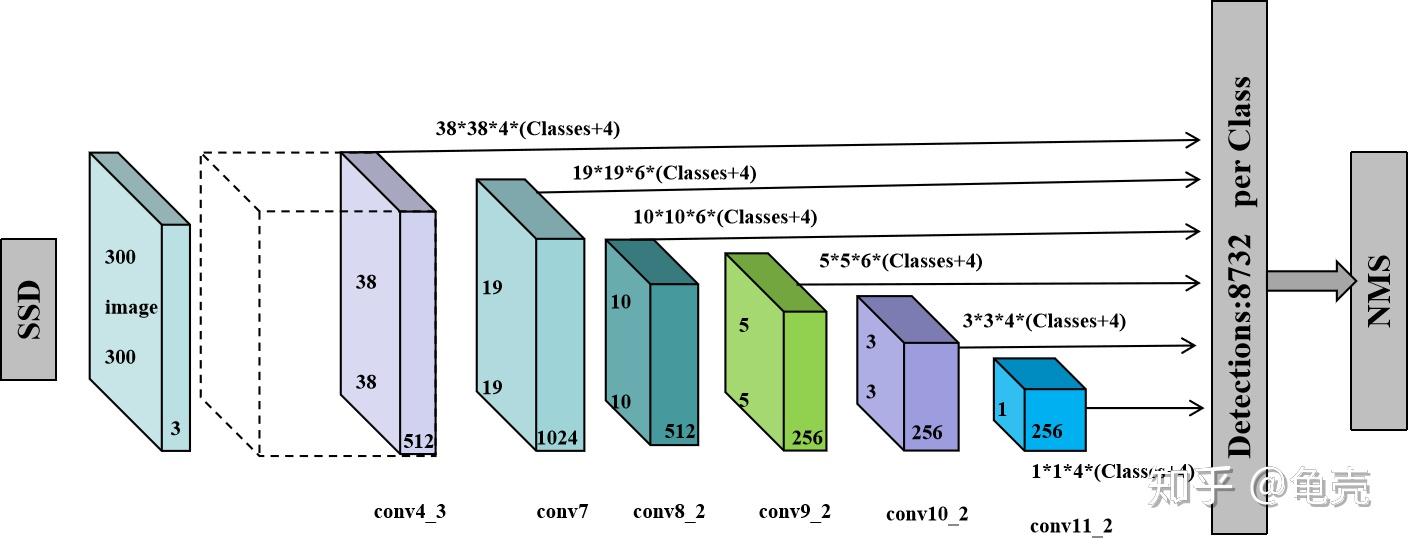 SSD网络结构的理解 - 知乎